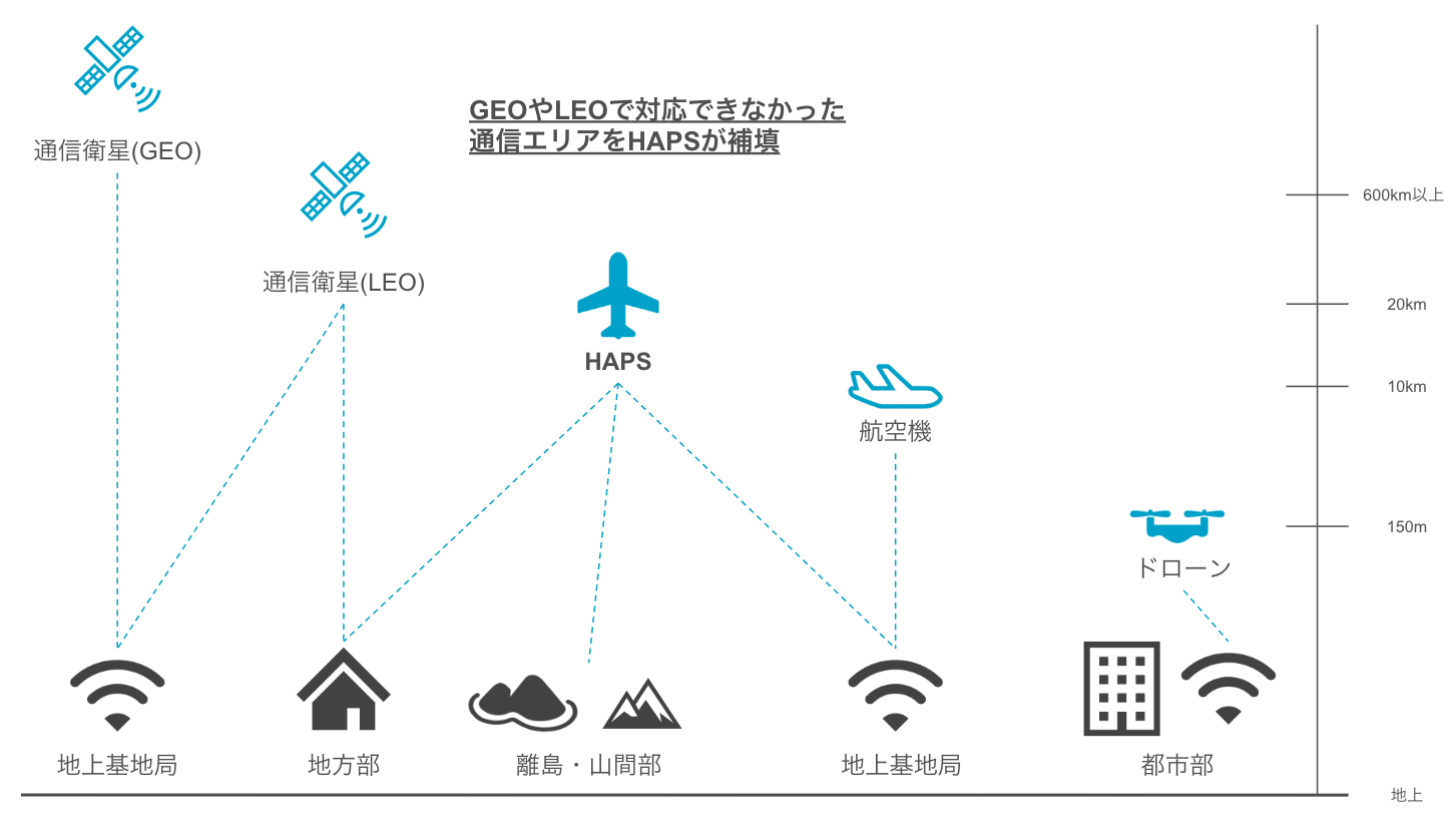 HAPS（ハップス）とは？意味や衛星通信との違いなど詳しく解説 | PEAKS MEDIA produced by 松尾産業