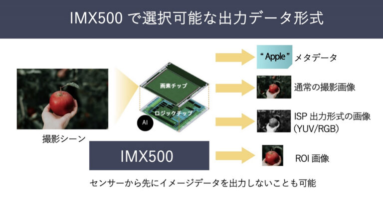 ソニーのエッジAIセンシングプラットフォームAITRIOSが切り開くビジョンセンシングの新時代 | PEAKS MEDIA produced ...